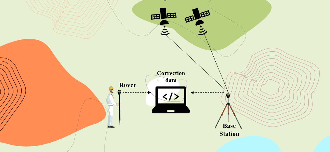 DGNSS Series - Real Time Kinematic (RTK) and Post Processing Kinematic (PPK) | Surveyaan: Drone ...